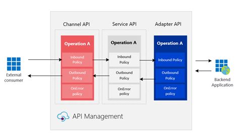 How To Configure Loopback Services At Azure Api Management Codit