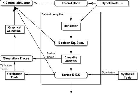 the esterel compiler architecture be generated for any esterel program download scientific