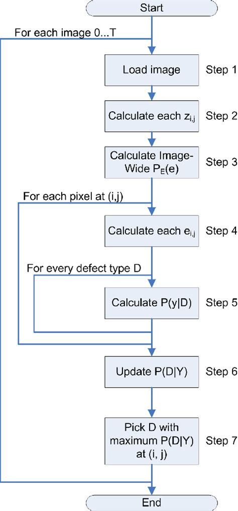 flow chart of fault detection algorithm download scientific diagram
