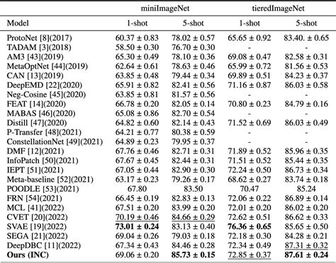 table ii from improving embedding generalization in few shot learning with instance neighbor