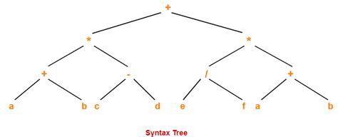 43 Syntax Tree Diagram Exercises With Answers Diagram Resource