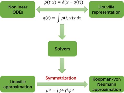 figure 3 from time complexity analysis of quantum algorithms via linear representations for