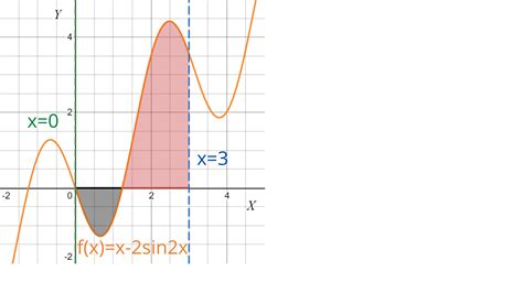 find the riemann sum for f x x 2 sin 2 x 0 leqslant x l quizlet