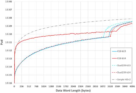 modulus 253 vs modulus 239 long block dual sum checksum performance download scientific