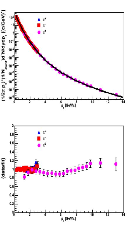 Upper Panel Invariant Yields Of Charged And Neutral Pions As A
