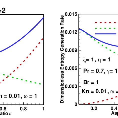 surface plots for a entropy generation rate due to fluid friction download scientific