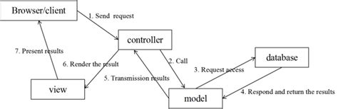 mvc pattern interaction download scientific diagram