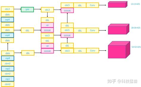 你一定从未看过如此通俗易懂的yolo系列 从v1到v5 模型解读 下 知乎