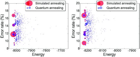 quantum vs simulated annealing on our 108 qubit problem with α n 4 download scientific