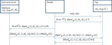 figure 1 from hrp a hmac based rfid mutual authentication protocol using puf semantic scholar