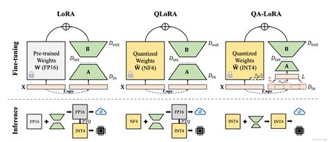 大语言模型之十七 QA LoRA
