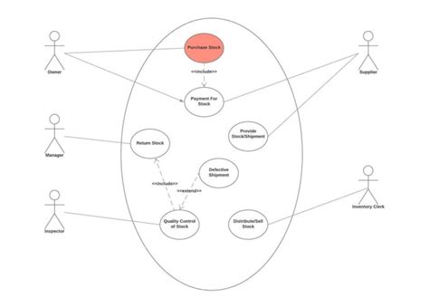 make uml diagrams like class use case activity sequen