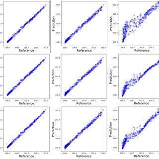 Correlation Between Model Predictions And The Reference Values Left To