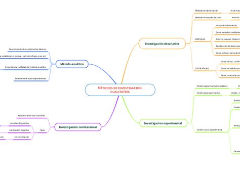 METODOS DE INVESTIGACION CUALITATIVA Mind Map