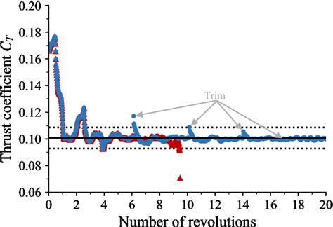 figure 9 from high fidelity modeling of multirotor aerodynamic interactions for aircraft design