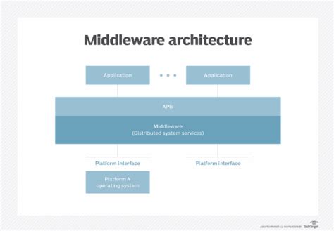 what is middleware definition from techtarget