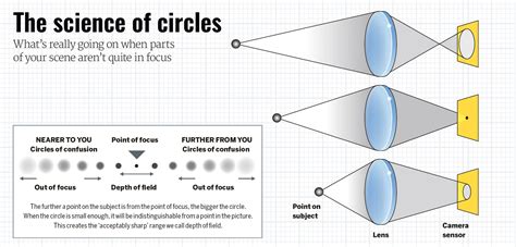 Photography Cheat Sheet What Are Circles Of Confusion Digital