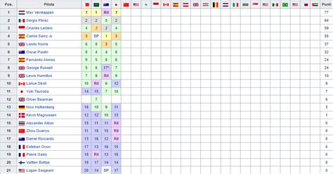F1 Classifica Piloti E Costruttori Dopo Il Gp Del Giappone 2024