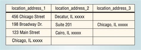 Sql Database Design Best Practices