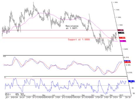 EURO USD Exchange Rates EURO USD Live Chart EURO USD Prediction