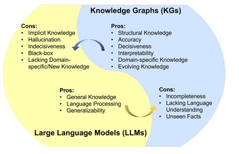 Generative Ai For Sap Part V Models And Knowledg Sap Community