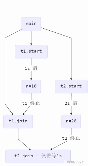 juc并发编程 java线程 线程常用方法之join 详解 and join同步应用 and join限时同步 juc join csdn博客
