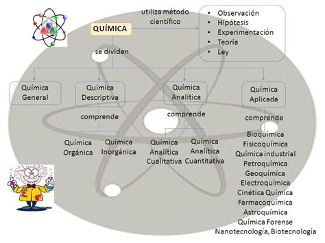 I BIMESTRE Química QUIMICA En resumen la Química es la ciencia que