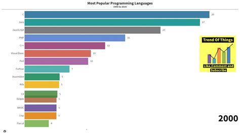The Most Popular Programming Languages 1990 2020 Bar Chart Race YouTube