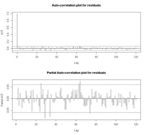 solved what to do if acf or pacf show significant higher lags math solves everything
