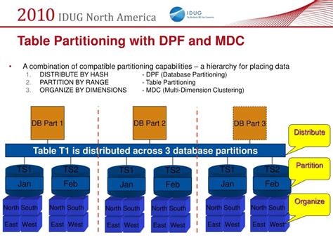 ppt partitioned tables first introduced in db2 9 1 significant enhancements in db2 9 7