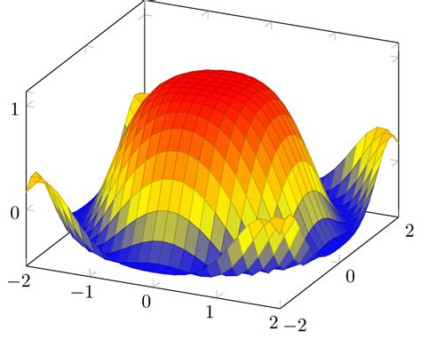 bessel function with pgfplots