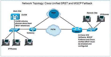How To Implement Cisco Unified SRST And MGCP Fallback Cisco Community