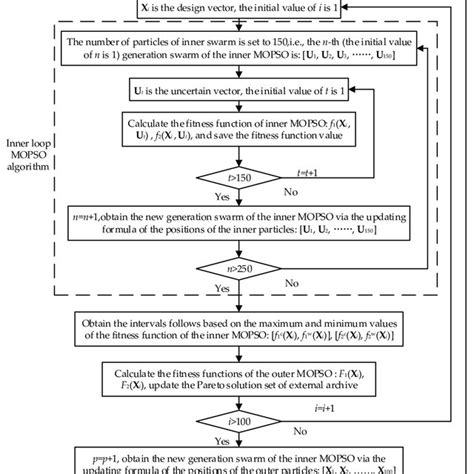 flow chart of double loop multi objective particle swarm optimization download scientific