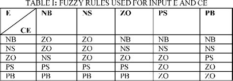 table i from comparison of modified incremental conductance and fuzzy logic mppt algorithm using