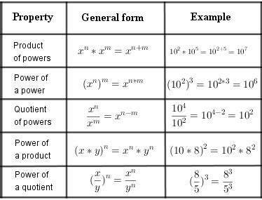 Exponent Rules Graphic Organizer Lindsay Bowden Atelier Yuwa Ciao Jp