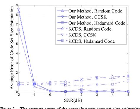 figure 3 from blind spreading sequence set estimation of the m ary direct sequence spread