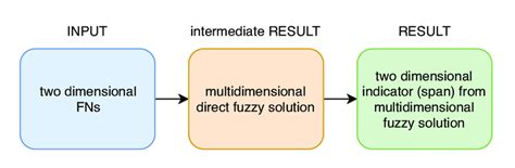 a proposed multidimensional fuzzy mf arithmetic approach scheme download scientific diagram