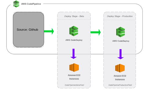 cicd setup part 1— aws code deploy setup ec2 iam github by faithful anere medium