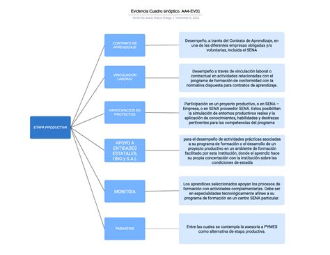 Cuadro sinóptico AA4 EV01 ETAPA PRODUCTIVA CONTRATO DE APRENDIZAJE