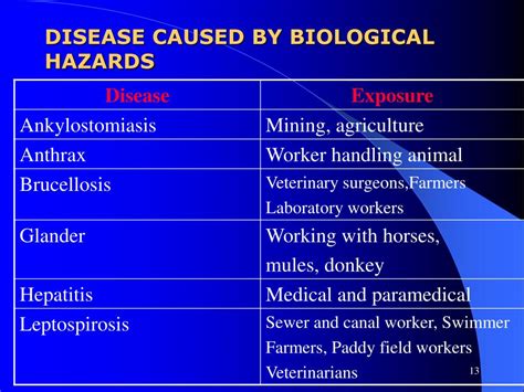 Ppt Biological Hazards Powerpoint Presentation Id