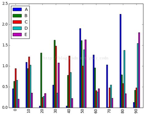 使用pandas中的dataframe数据绘制柱状图的方法 python 脚本之家