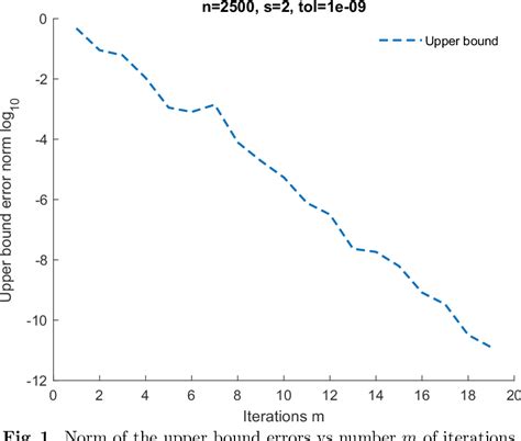 figure 2 from the extended nonsymmetric block lanczos methods for solving large scale