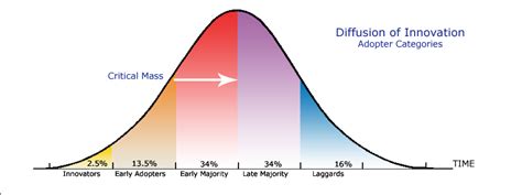 La Diffusion De L Information
