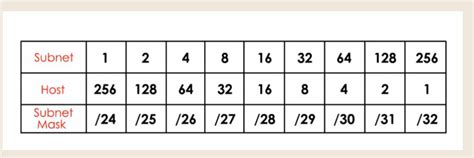 Solved Create A Subnetting Scheme For Subnets Use The First Two