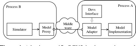 [pdf] simulation interoperability across parallel devs models expressed in multiple programming