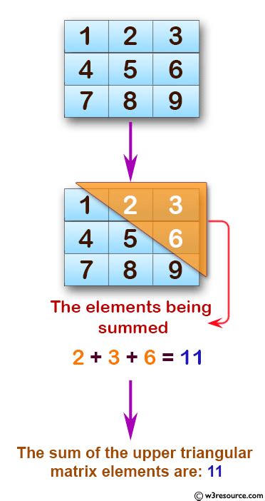 program illustrate the upper triangular matrix concept with the program images