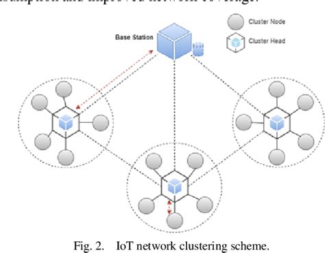 figure 2 from blockchain enabled security framework for enhancing iot networks a two layer