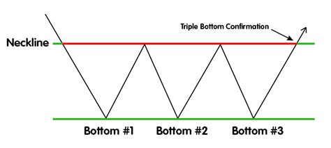 What Is Tripple Top Tripple Bottom Pattern In Stock Market