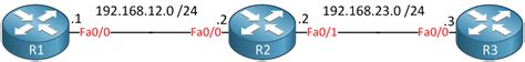 Source Specific Multicast Ssm