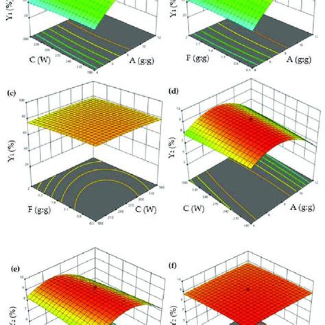 D Surface Plots Showing Interactions Between A C And F On The Y